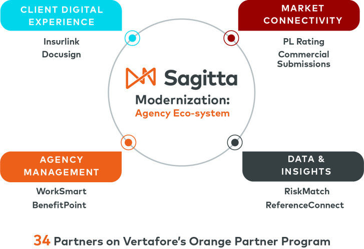 Agency ecosystem | Vertafore